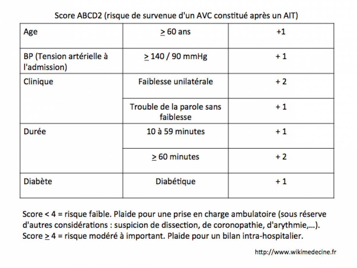 Score ABCD2 — Wikimedecine