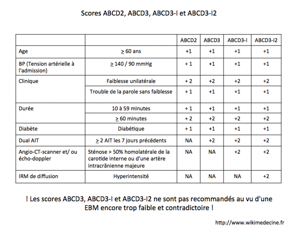 Scores ABCD3, ABCD3-I et ABCD3-I2 — Wikimedecine