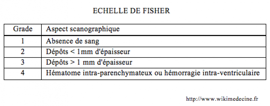 Echelle de Fisher — Wikimedecine
