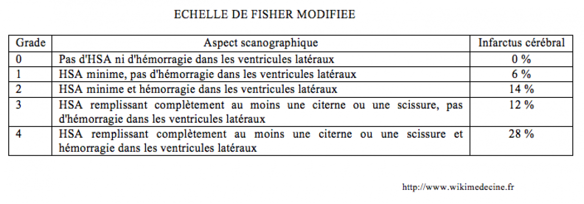 Echelle de Fisher modifiée — Wikimedecine