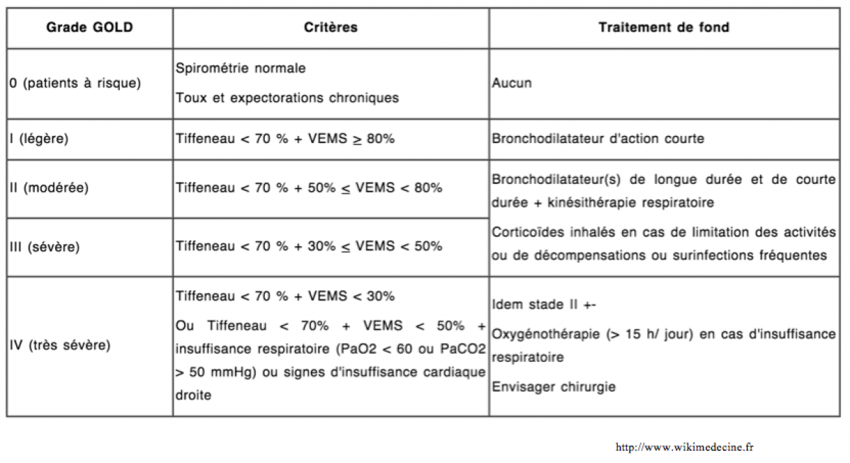 Classification GOLD — Wikimedecine