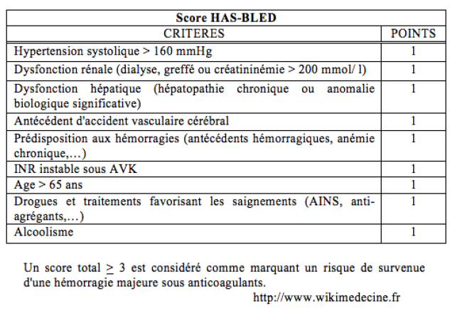 Score HAS-BLED — Wikimedecine