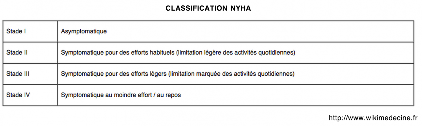 Classification clinique NYHA — Wikimedecine