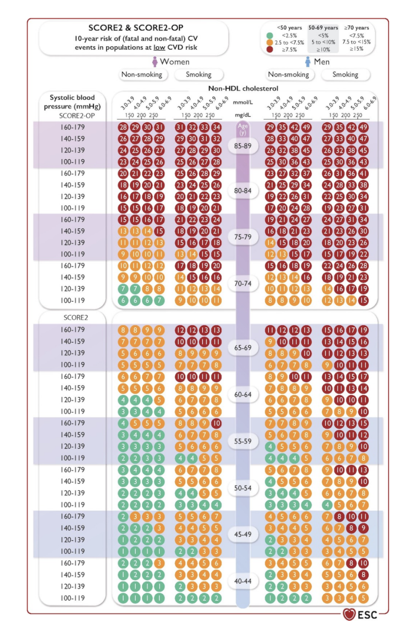European SCORE 2 et SCORE 2-OP de l'ESC — Wikimedecine