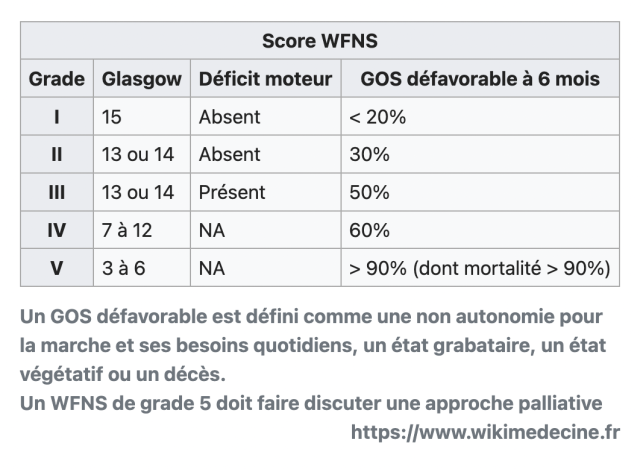Score WFNS — Wikimedecine