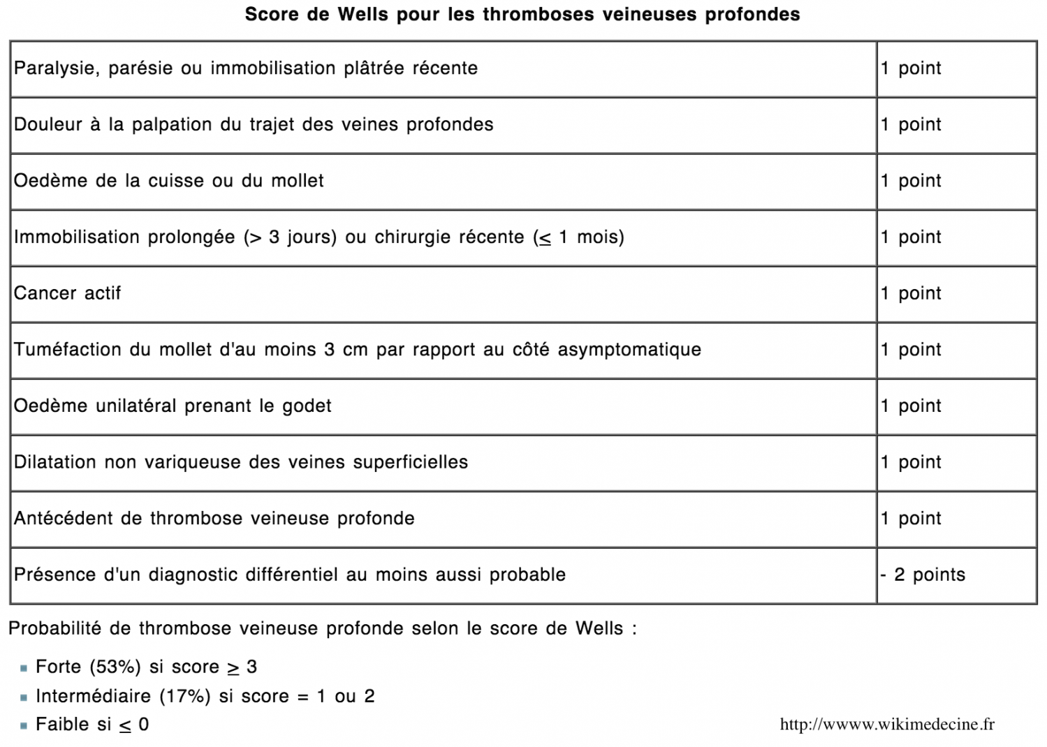 Score de Wells pour les thromboses veineuses profondes — Wikimedecine